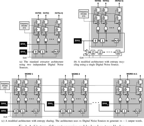 Figure 1 From Hardware Efﬁcient Post Processing Architectures For True Random Number Generators