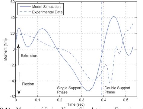 Figure From Dynamic Modeling Of Human Gait Using A Model Predictive Control Approach