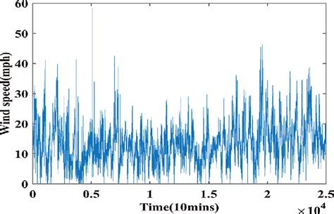 Figure 5 From Design Of Neural Network Based Wind Speed Prediction