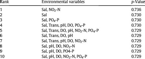 Summary Of Results From Biota Environment Bioenv Analysis Showing The