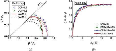 A Unified Critical State Parameter Model For Sand And Overconsolidated