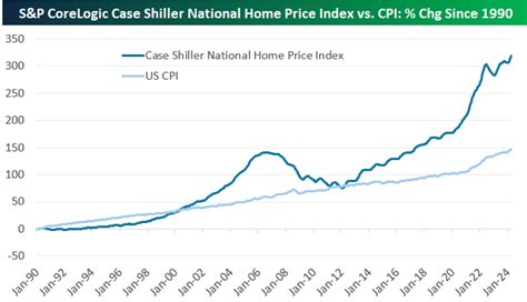 Case Shiller Indices