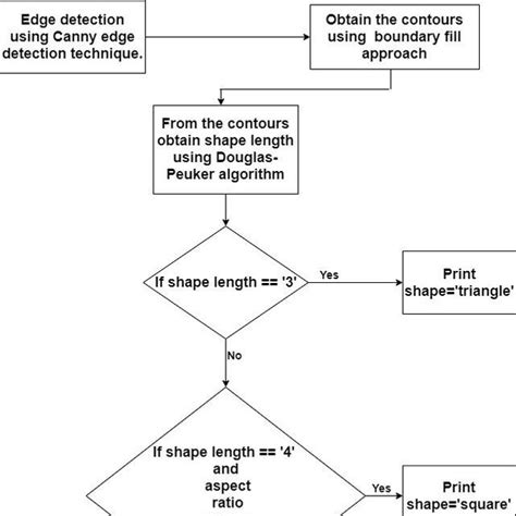 Pdf Identification And Sorting Of Objects Based On Shape And Colour Using Robotic Arm
