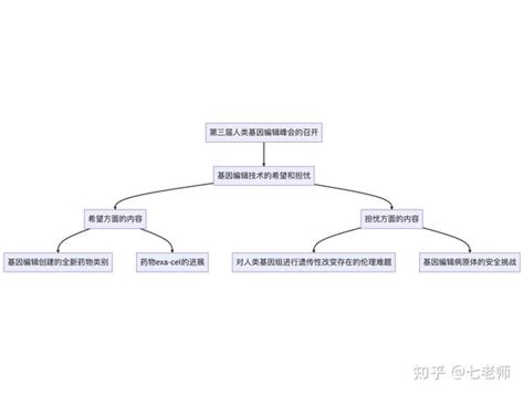 【经济学人精读】the Future Of Gene Editing 知乎