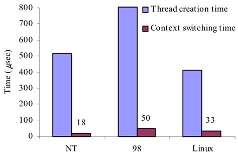 Comparison Of Thread Create Time And Context Switching Time Between