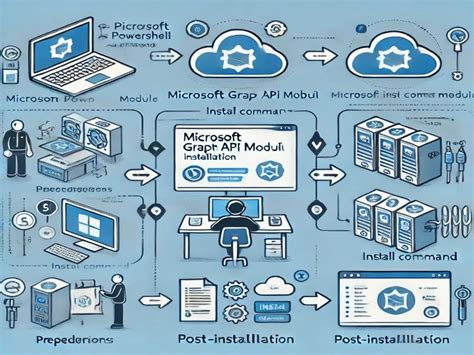Microsoftgraph Mggraph Api Modül Kurulumu Nasıl Yapılır Fırat Boyan