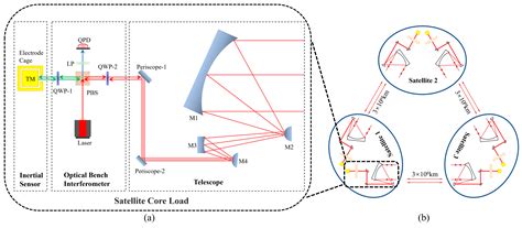 Design And Construction Of The Optical Bench Interferometer For The