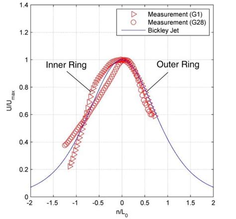 Streamlines Of The Gaussian Filtered Velocity Field Of The Grs In A Download Scientific