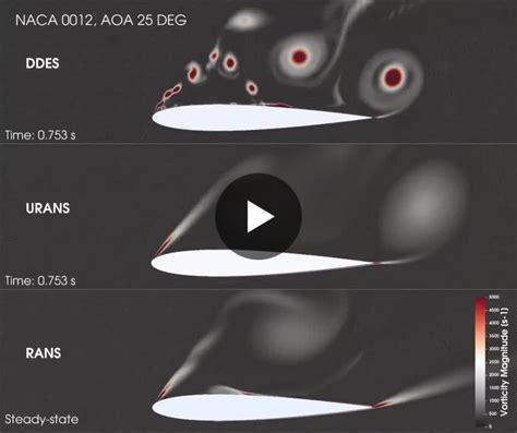 Cfd Aeroacoustics Turbulencemodeling Naca0012 Des Fluiddynamics Simulationinnovation