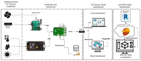 Tr Hierarchical Architecture For Iot Download Scienti