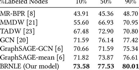 Accuracy Of Document Classification On Citeseer Download Scientific Diagram