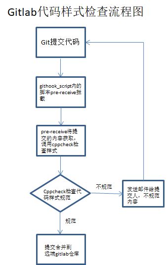 代码上传到gitlab之前通过cppcheck进行样式规范检查奋斗吧小青年的博客 爱代码爱编程cppcheck Gitlab