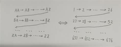 将十进制数字转换为excel表格的列序号对应的字母序列的python代码，例如1对应字母序列a，再如28对应字母序列ab等。希望能帮到大家