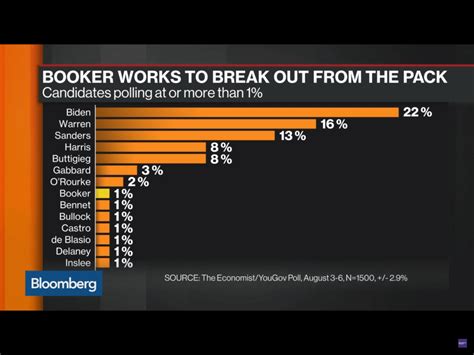 Yang Again Cut Out From Msm Graphs Despite Him Polling Higher Than Half