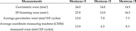 Comparison Of Volumetric Wear Results Download Scientific Diagram
