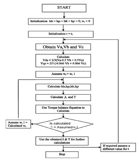 Induction Process Flowchart
