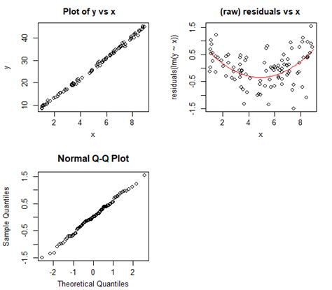 Regression Can Non Linear Dependence Be Detected Between Two