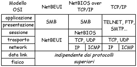 netbeui netbios e smb