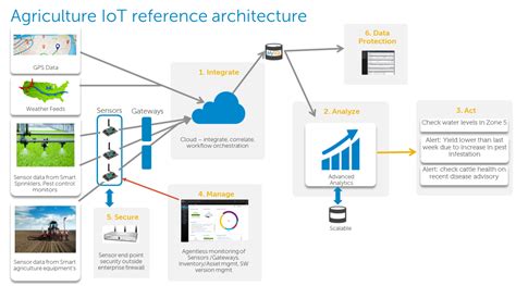 Connected Cows And The Evolution Of Agriculture IoT Dell Technologies