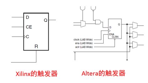 Fpga基础学习 内部结构之clbfpga中的clb详细讲解 Csdn博客