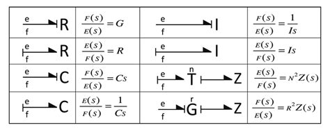 Basic Elements Of Bond Graph Notation With Causal Definitions The