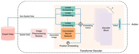 Transformer Decoder Based Pretraining Process Download Scientific Diagram