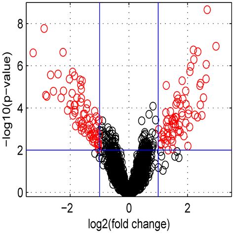 microarrays free full text a flexible microarray data simulation model