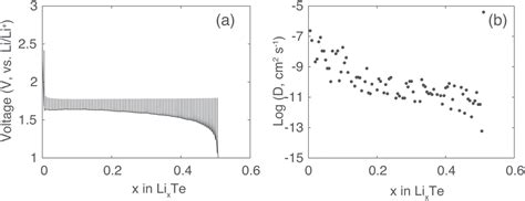 Comparison Of Lithium Diffusion Coefficient Measurements In Tellurium
