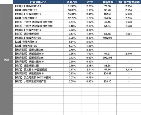 App游戏大盘数据表现 4 12 4 18 腾讯广告服务商