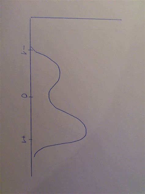 Normal Distribution R Produce Data With Certain Shape Between 1