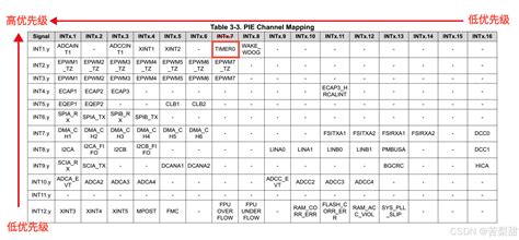 Ti Dsp Tms320f280025 Note13：cputimer定时器原理分析与使用ti Cputimer Psc Csdn博客
