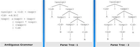 Parse Trees In Top Down Parsing