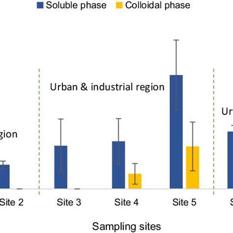 Particle Size Distribution Psd Of Colloidal Particles In Bentong