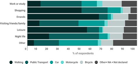 Most Frequent Mode Of Transport Of General Sample Source Own