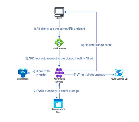 fast and compliant routing in azure fluid relay