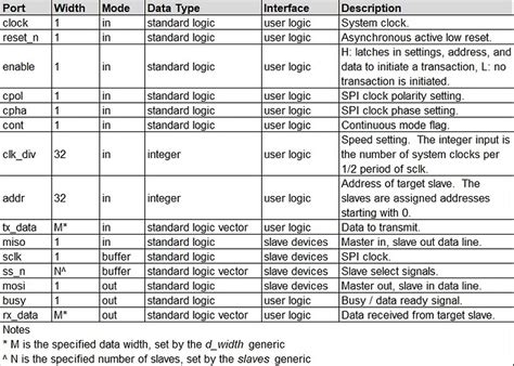 Spi Master Vhdl Logic Design Digikey Techforum An Electronic Component And Engineering