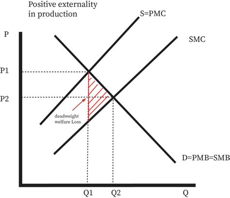 Negative Externality Of Consumption