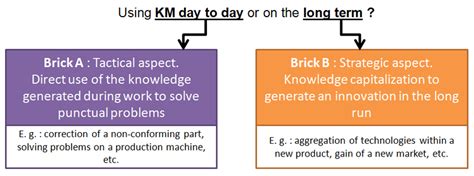 Km Design And Implementation Process Download Scientific Diagram
