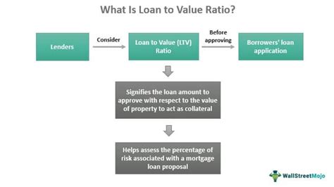 Loan To Value Ltv Ratio What It Is How To Calculate 49 Off