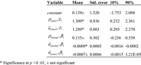 2 estimates of fixed effect parameters based on model 1 download table