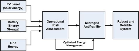 Figure 1 From Operational Risk Assessment Based Energy Management In Microgrid Using Pv