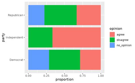 Faq Barplots • Ggplot2