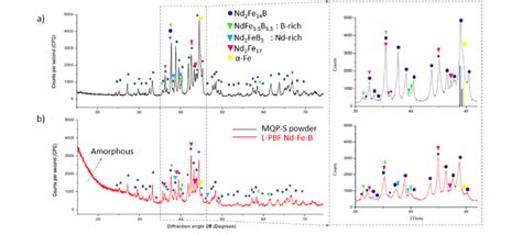 Xrd Pattern Of The A Feedstock Powder And B The As Built L Pbf
