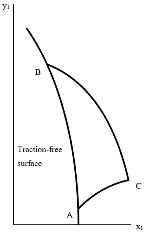 Illustration Of The General Boundary Value Problem Here F Is X Or Y