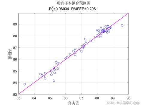 回归预测 Matlab实现基于mic Bp最大互信息系数数据特征选择算法结合bp神经网络的数据回归预测51cto博客matlab回归预测模型