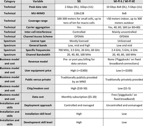 Comparing Key 3gpp 5g And Wi Fi 6 Ieee 802 11ax Features Download Scientific Diagram