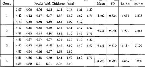 Table A 2 From Comparison Of Prediction Intervals For The Gumbel Distribution Semantic Scholar