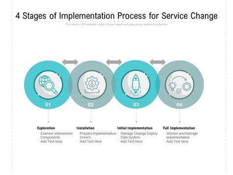 Strategy Implementation Stages
