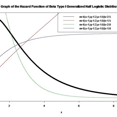 Graph Of Hazard Function Of Type I Generalized Half Logistic