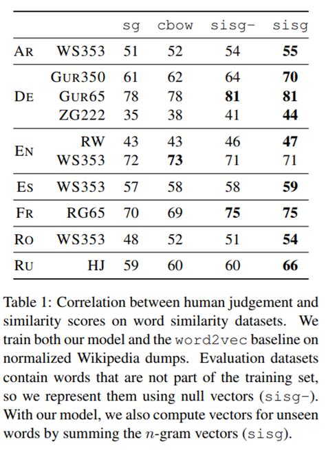 Enriching Word Vectors With Subword Information Paper Summary
